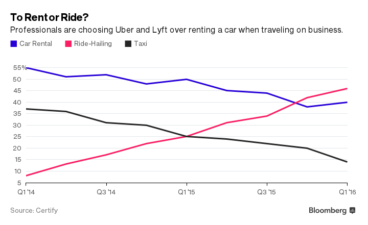 Uber Over Takes Rental Cars | Parr Insurance Brokerage, Inc.